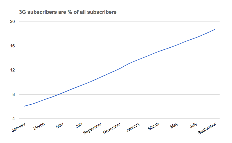 China Mobile Leads in 3G Subscribers, But Transition from 2G is Slow