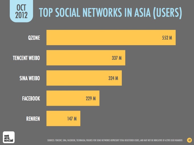1 Billion Netizens Strong, This is How Asia is Social and Mobile in ...
