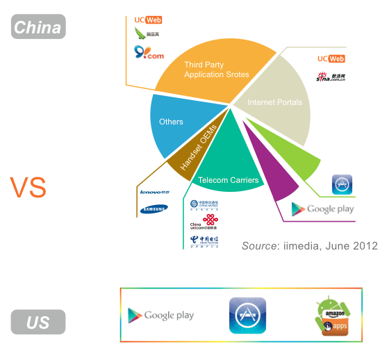 How China is Pushing Forward the Mobile Internet in 2012 [CHARTS]