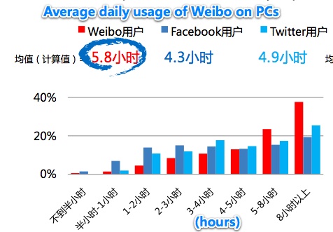 8 Facts About Sina Weibo Users That All Marketers Should Know