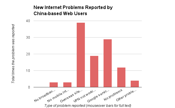 Chinese Internet Connections Unreliable in Run-Up to Party Congress
