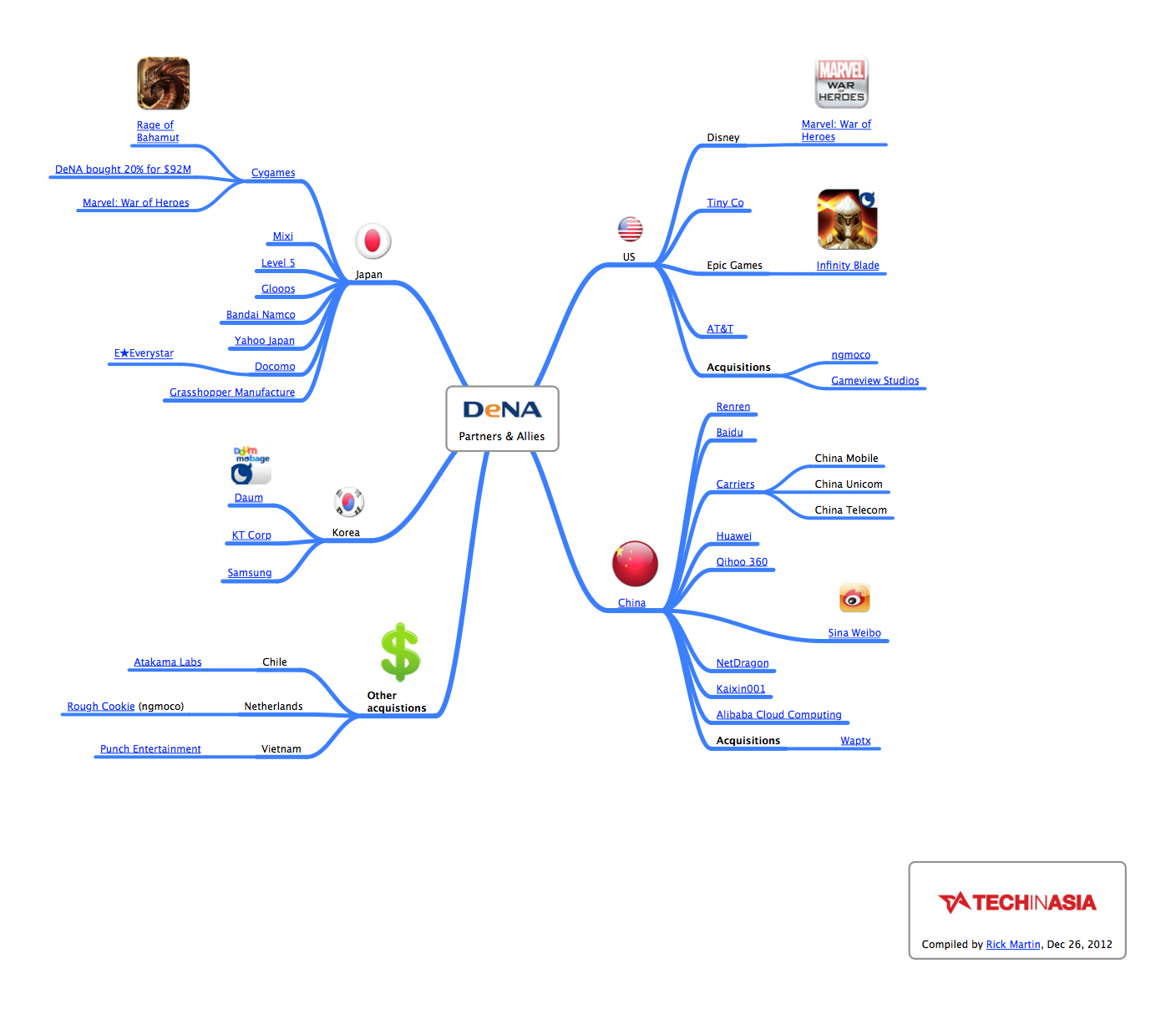 Understanding DeNA and Mobage: A Graphical Overview
