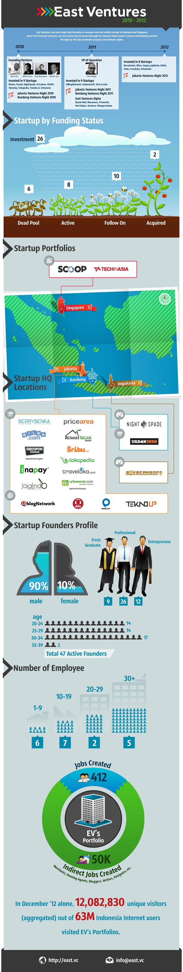 East Ventures tally: In 26 investments, 2 got acquired, 10 received ...