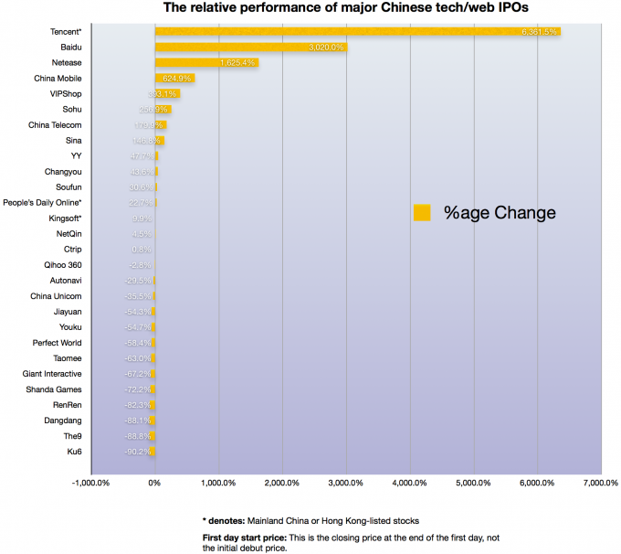 Check Out the Biggest Winners and Losers among Chinese Web IPOs