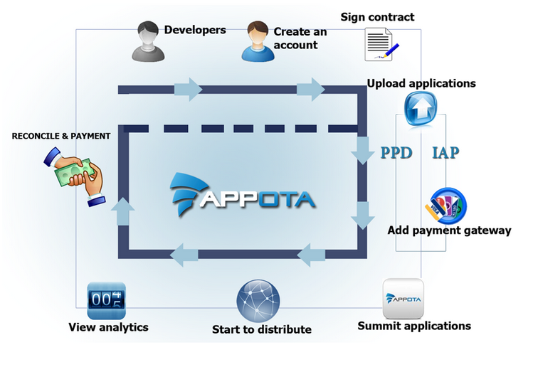 Appota Gets Vietnamese Mobile Users Paying For Apps