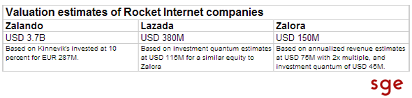 Why a Rocket Internet IPO won’t happen so soon