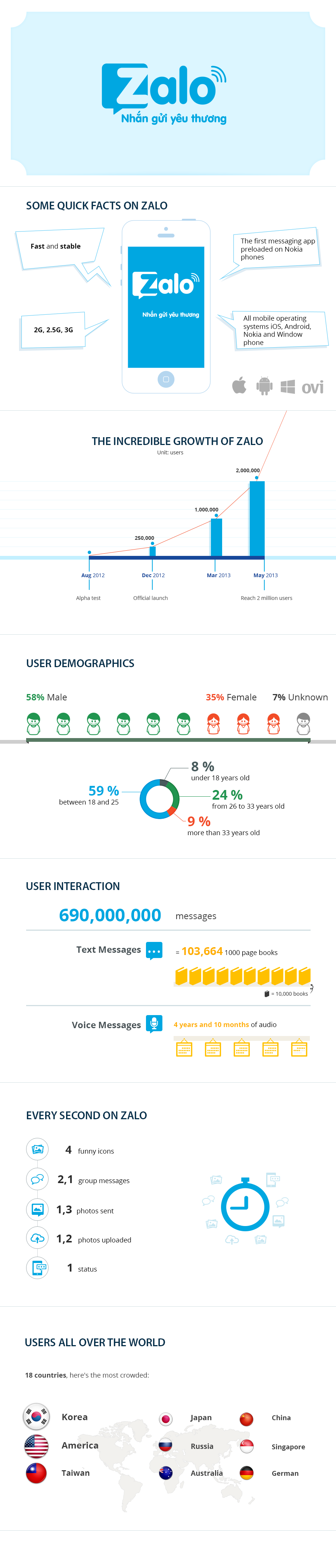 Zalo Hits 2 Million Users and Plans for 5 Million Soon