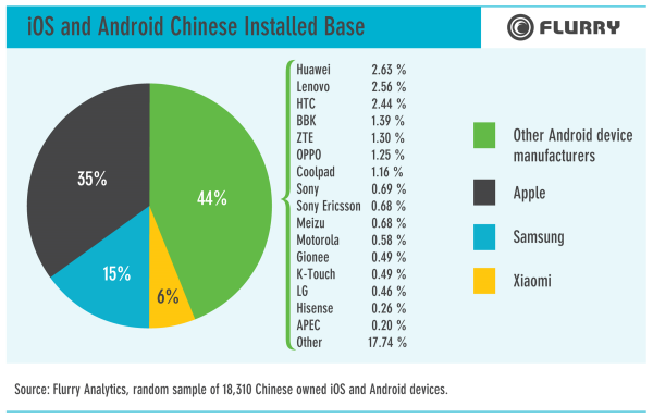 China Has 261M Active Smartphones And Tablets, 65% On Android