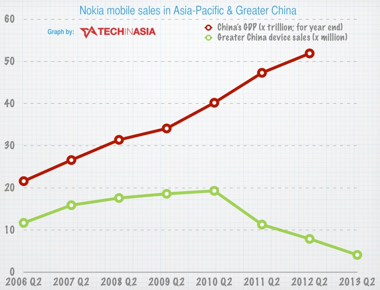 How Nokia Totally Missed Out on China's Economic Miracle