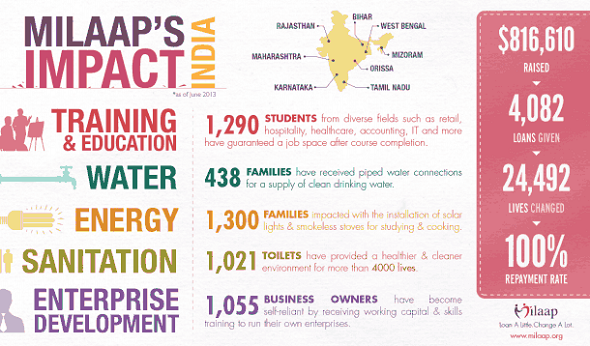 Singapore, India-based microlending platform Milaap raises USD 1.1M ...