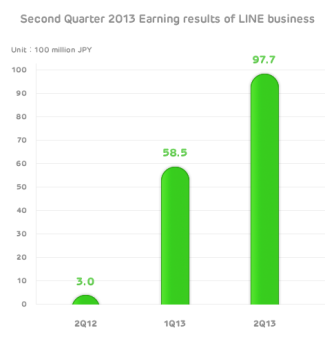 Line's Financial Figures: 53% Of Revenue From In-Game Purchases