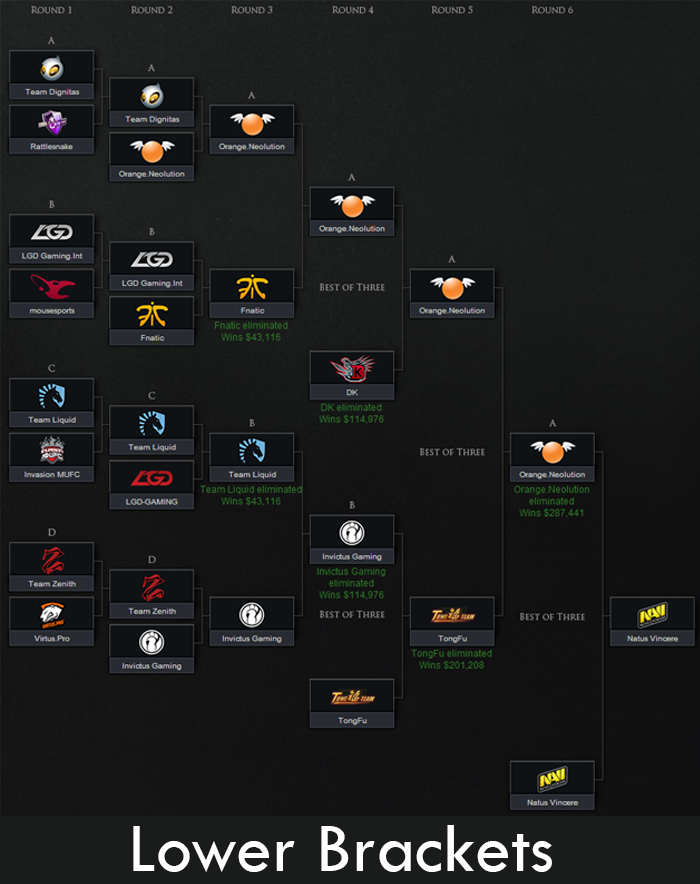 Looking back at Asia’s performance in The International 2013