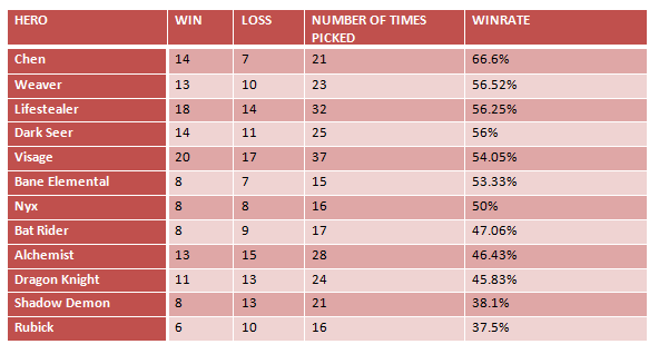 Top hero picks by Asian teams in the DOTA 2 TI3 Championships