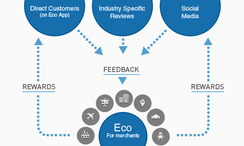 Eco, which gives businesses an extra ear for consumer feedback, raises ...