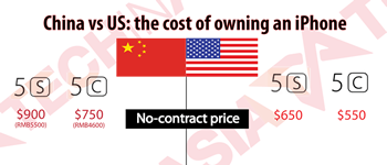 Why iPhones are actually cheaper in China than the US
