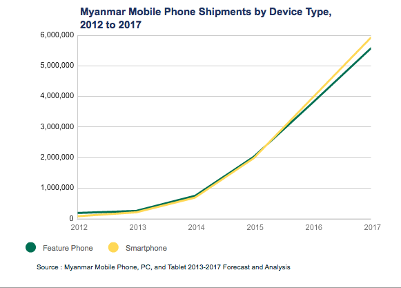 Myanmar mobile market will grow to 5 million units in 5 years