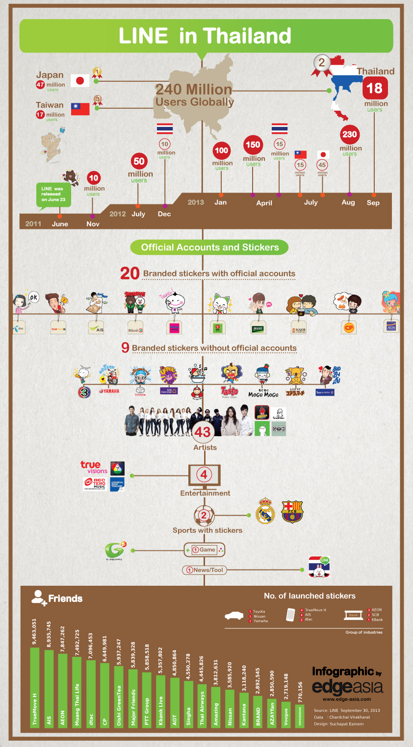 A timeline of Line and its branded stickers in Thailand