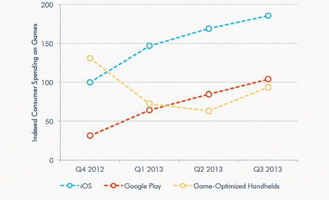 Driven by Japan, smartphone gaming revenue jumps ahead of handhelds for ...