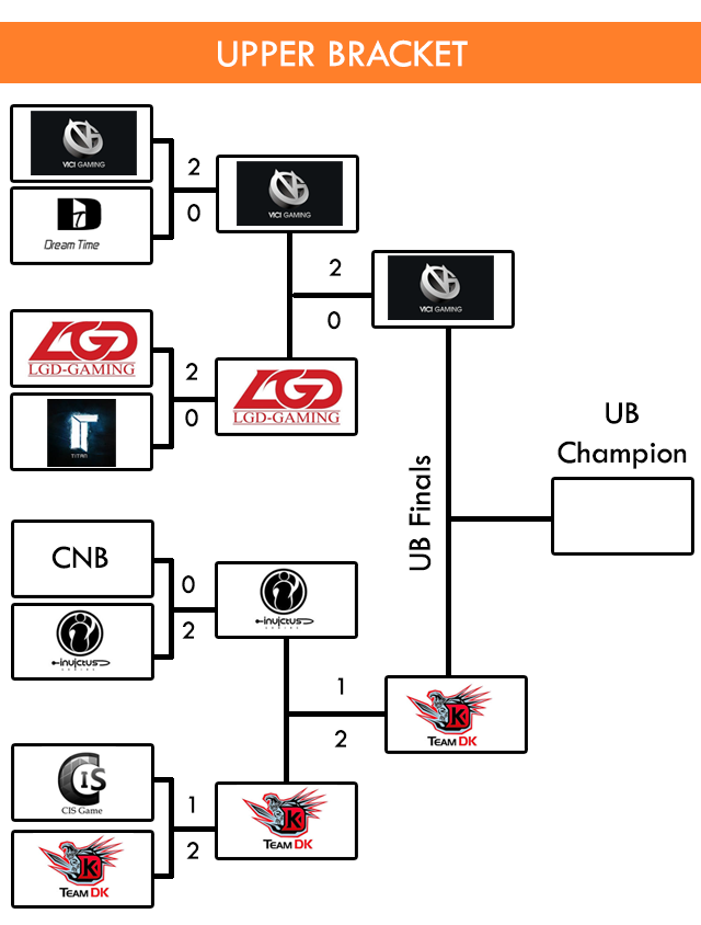 Sina Cup 3 Day 5: Team DK dominates the upper bracket