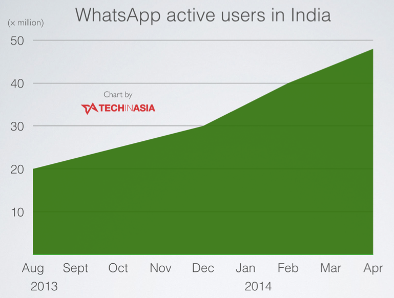 WhatsApp now has 50 million active users in India WhatsApp now has 50 million active users in India