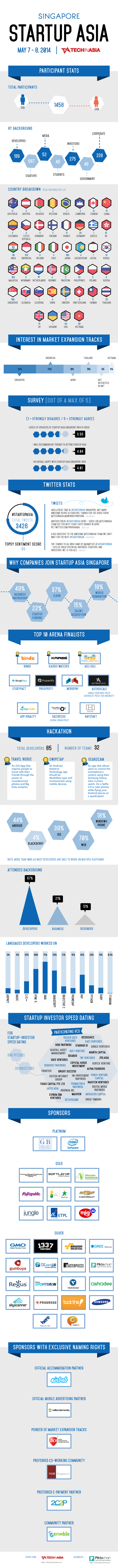 Startup Asia Singapore 2014 at a glance (INFOGRAPHIC) Startup Asia Singapore 2014 at a glance (INFOGRAPHIC)