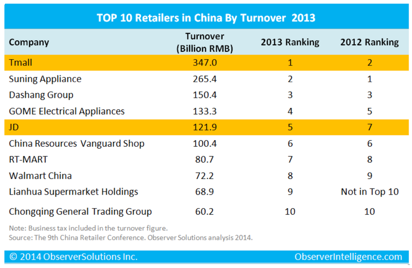 Alibaba's Tmall heads new list of China’s top 100 retailers