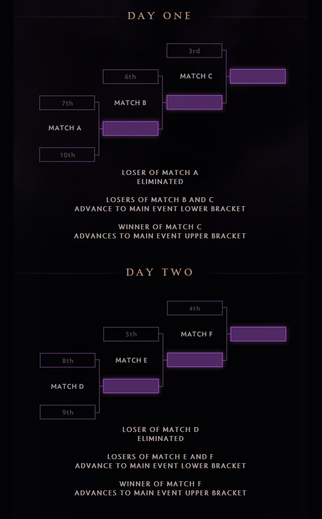 Will your team survive The International 2014’s new format?