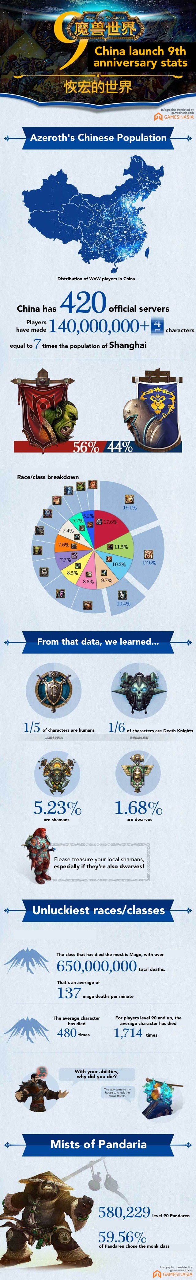 China's WoW characters could fill Shanghai seven times, and other crazy ...