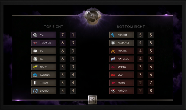 TI4: VG reigns supreme, DK, iG, and EG tied for second