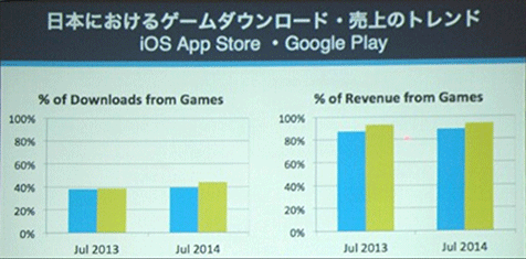 Games account for nearly 90% of all mobile app revenue in Japan