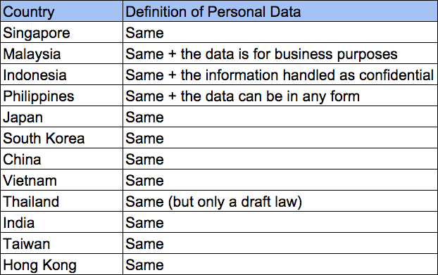 Customer personal data protection across Asia
