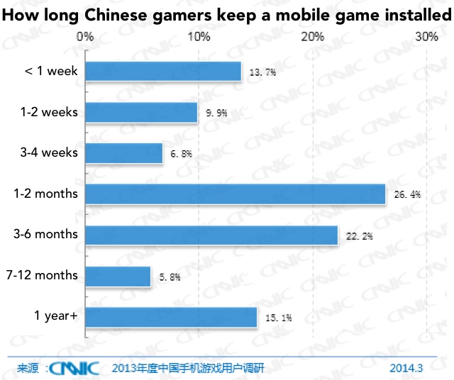 Why Chinese mobile gamers delete games, and other fascinating ...