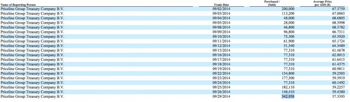 US travel giant Priceline invests another $135M in Ctrip stock