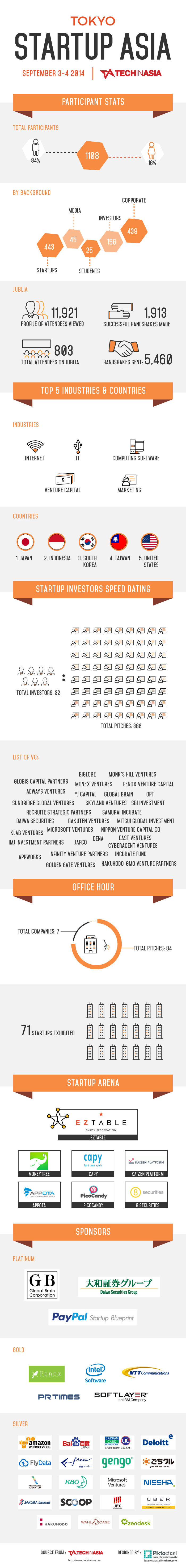 Startup Asia Tokyo 2014 at a glance (INFOGRAPHIC)
