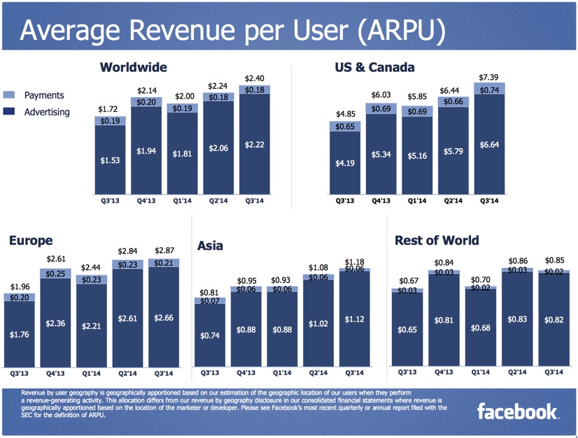 Facebook grows to 426 million active users in Asia