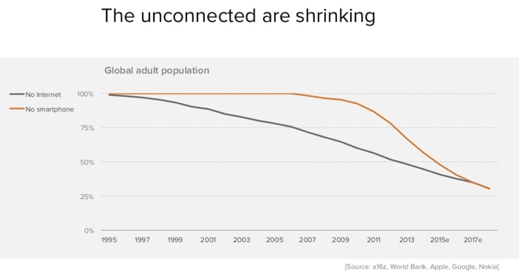 Facebook grows to 426 million active users in Asia