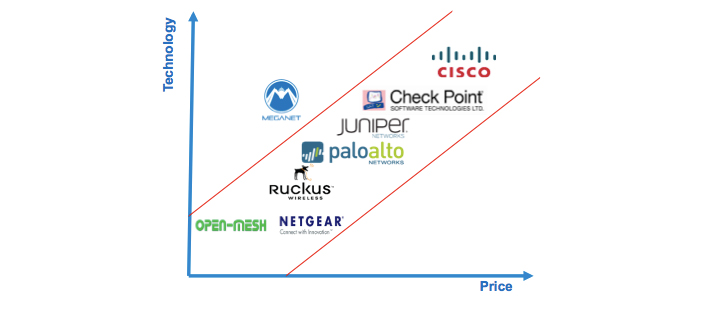 MegaNet is pioneering routers to be the Cisco of Vietnam