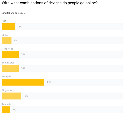 Google: Asia is the only true "mobile-first" region