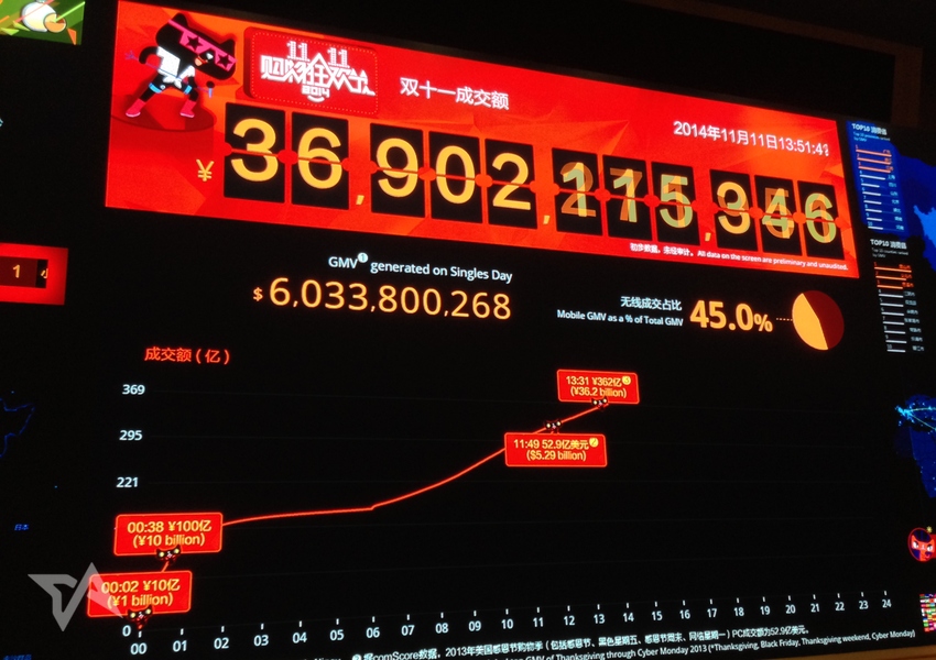 Alibaba destroys last year's $6B one-day spending record