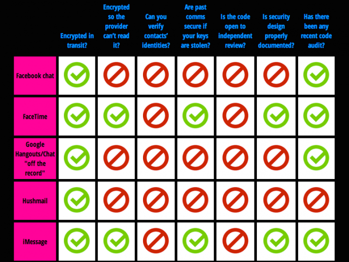 Whatapp's end-to-end encryption sets an example for the rest