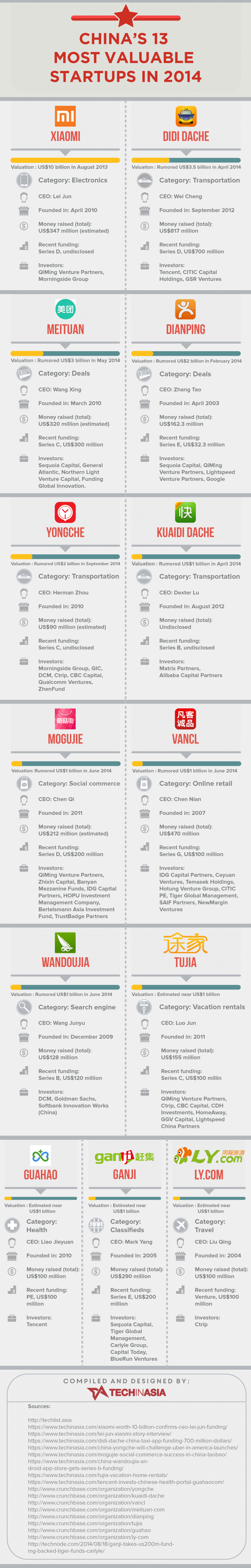 China’s 13 most valuable startups in 2014 (INFOGRAPHIC)