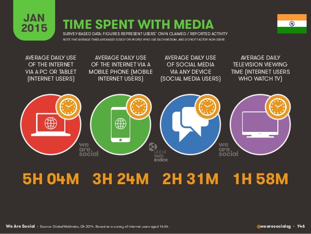 India: web, mobile, and social media data for early 2015