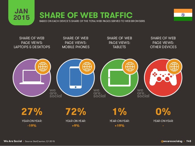 Digital India Infographics