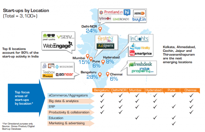 NASSCOM’s 10,000 startups program to set up warehouse in Kolkata