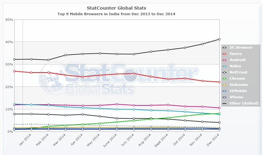 UC Browser beats Chrome and Safari in China, India, Pakistan