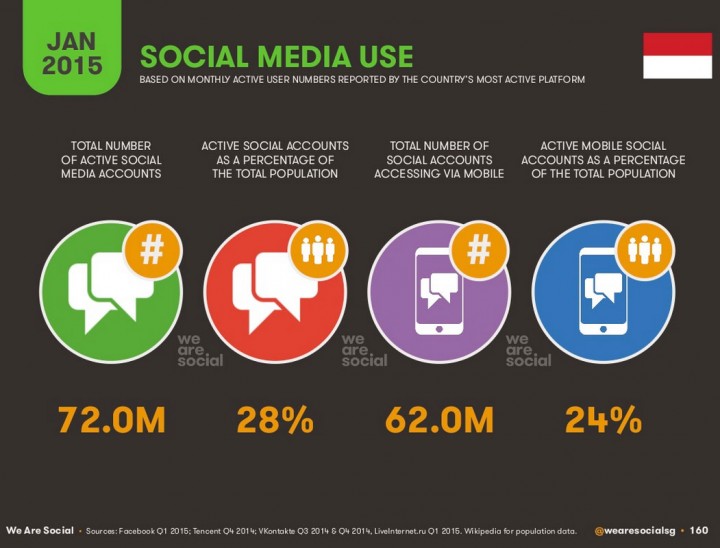 Indonesia: web, mobile, and social media data for early 2015
