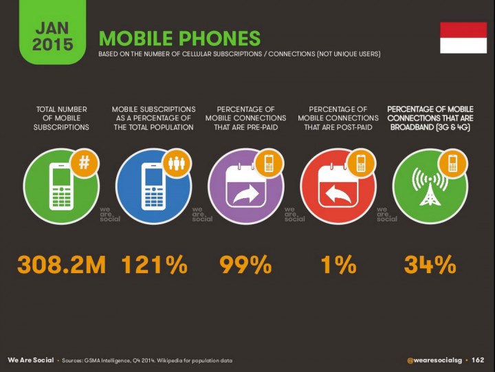 Indonesia: web, mobile, and social media data for early 2015