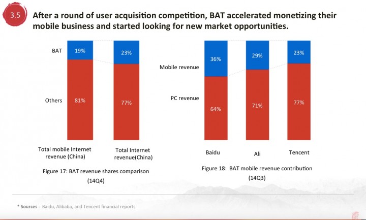 Baidu, Alibaba, and Tencent own 60% of China's mobile time