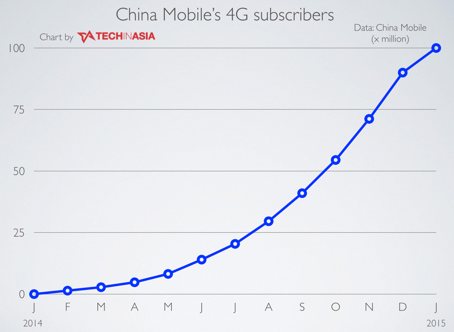 China Mobile blasts from zero to 100M 4G users in 14 months