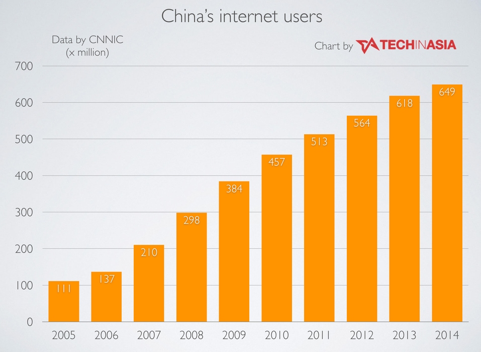 China now has 557M mobile internet users, grand total of 649M netizens